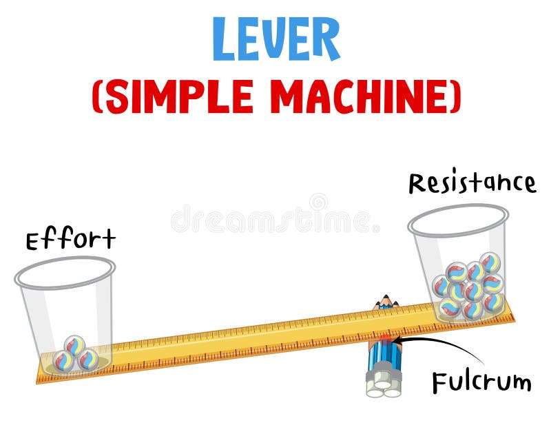 Levier Machines Simples Archimède Illustration de Vecteur ...