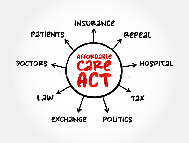 Affordable Care Act Mind Map Concept for Presentations and Reports ...