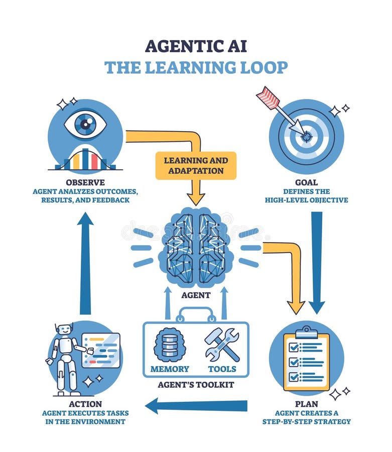 Agentic AI Learning Loop Shows How an Agent Observes, Plans, ... Stock Vector - Illustration of ...