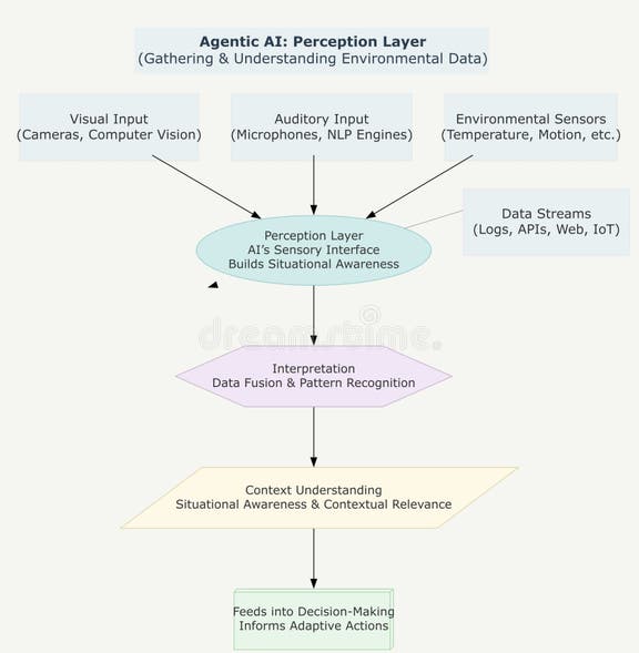 Agentic AI Perception Concept Stock Photo - Image of streams ...