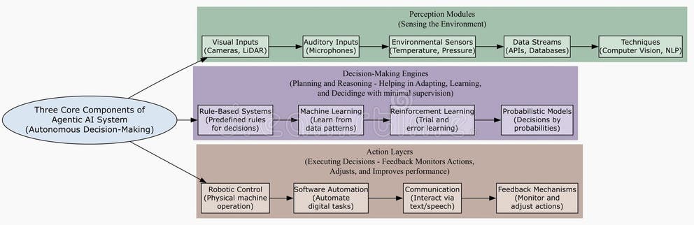 How Agentic AI Systems Work: Perception, Decision-Making, and Action ...