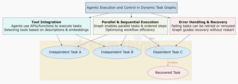 Agentic AI Task Flow and Execution Control Diagram Stock Illustration - Illustration of ...