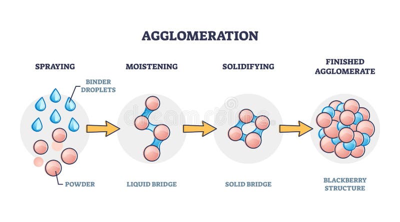 Agglomeration Process Explanation with Powder and Bridges Outline ...
