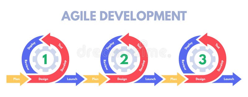 Agile Development Methodology. Software Developments Sprint, Develop ...