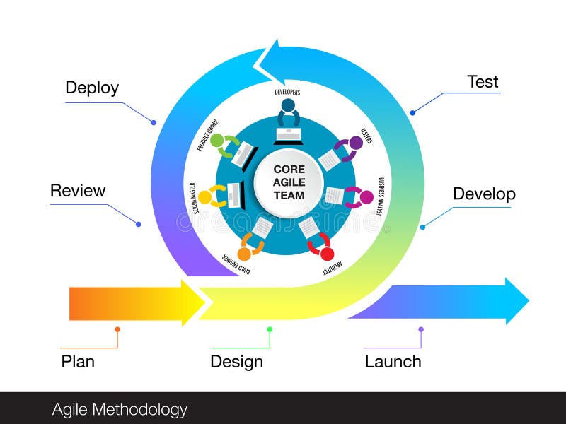 Agile Development Scrum Strategic Methodology Stock Illustration ... Agile Development Scrum Strategic Methodology Stock Illustration ...