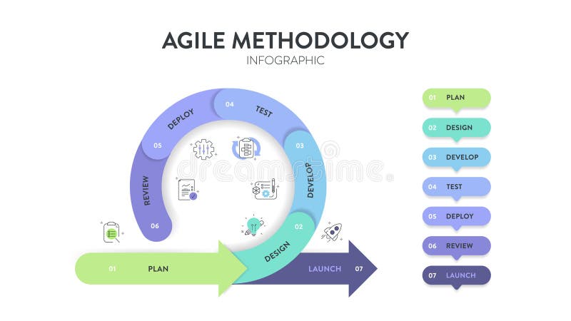 Agile Lifecycle Methodology Infographic is a Processes To Create and ...