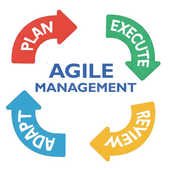 The Agile Management Process is a Cyclical Approach that Emphasizes Continuous Improvement and ...