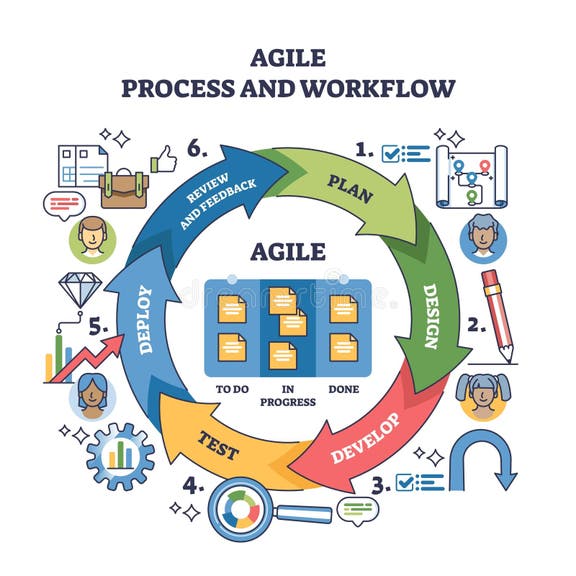 Agile Process and Workflow Shows Iterative Steps, Plan, Design, Develop ...