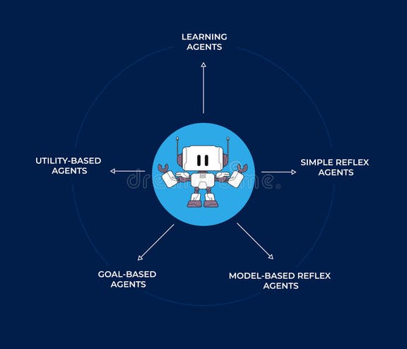 AI Agents Category Learning Simple Reflex Utility and Goal Based Agent ...