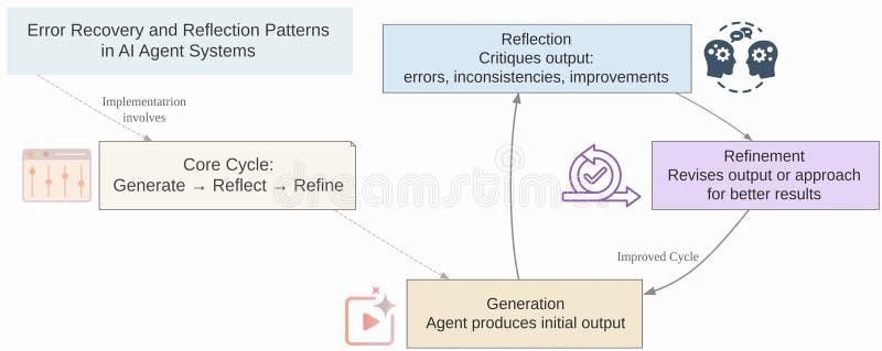 AI Core Cycle Generate Reflect Refine for Self-Improving AI System Stock Illustration ...