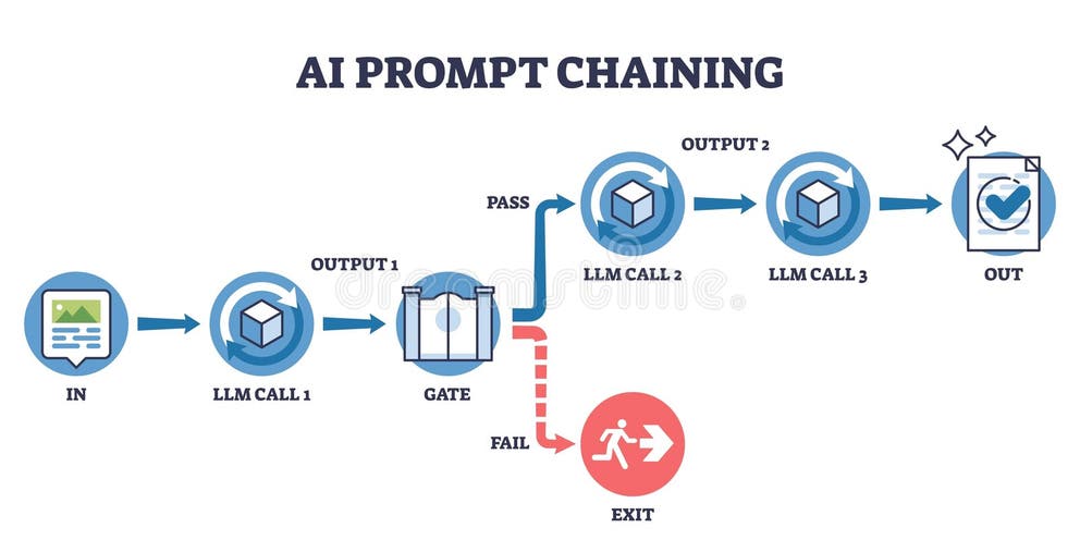 AI Prompt Chaining Visualizes Sequential LLM Calls, Decision Gates, and ...