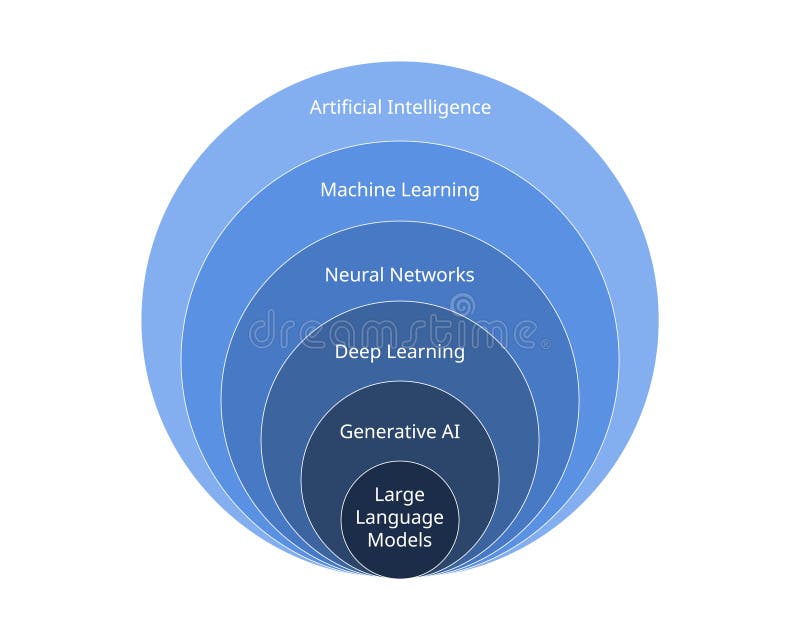 Ai Relation of Generative Models Subset Diagramm Vektor Abbildung ...