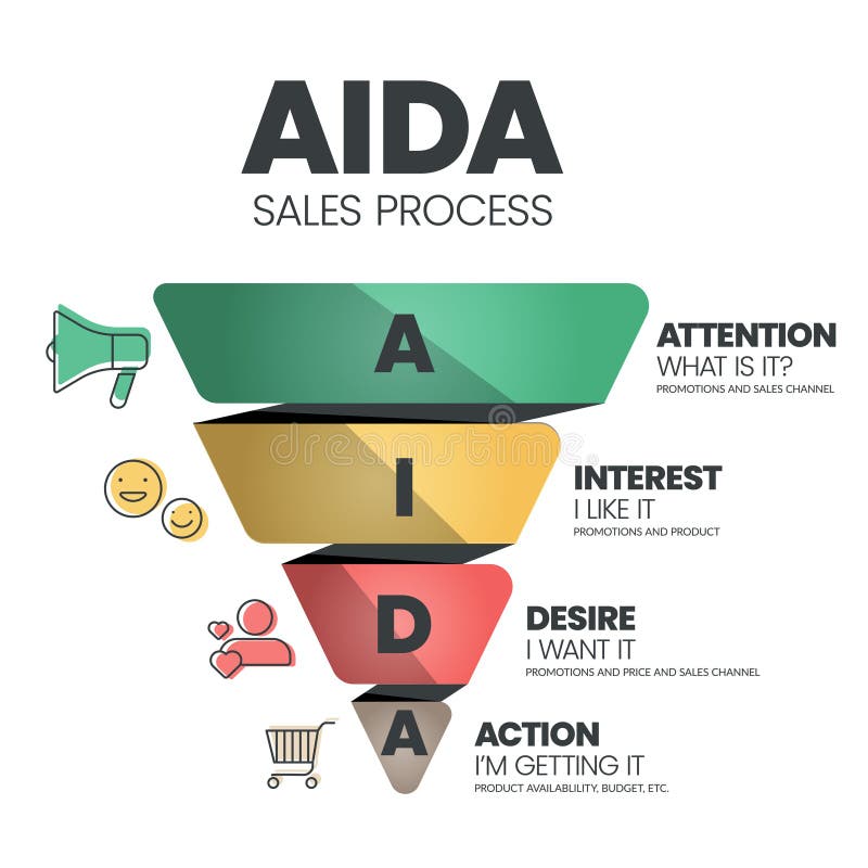 The AIDA (Attention, Interest, Desire, and Action) Triangle Vector ...