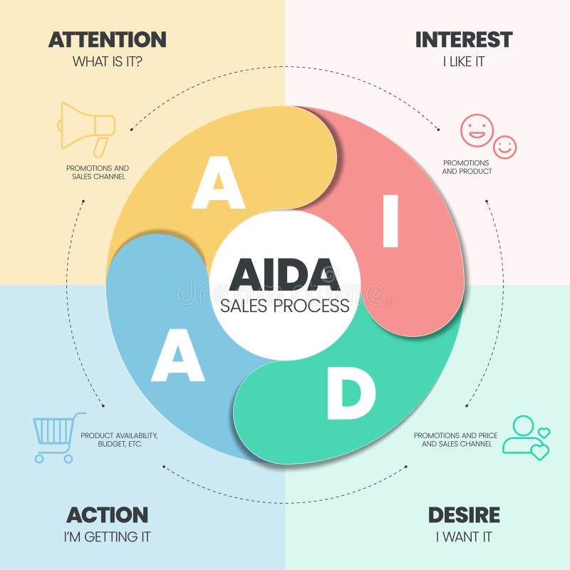 The AIDA (Attention, Interest, Desire, and Action) Circular Template ...