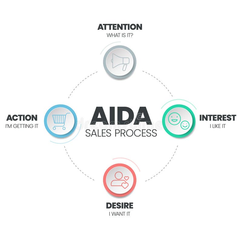 The AIDA (Attention, Interest, Desire, and Action) is a Triangle Vector ...