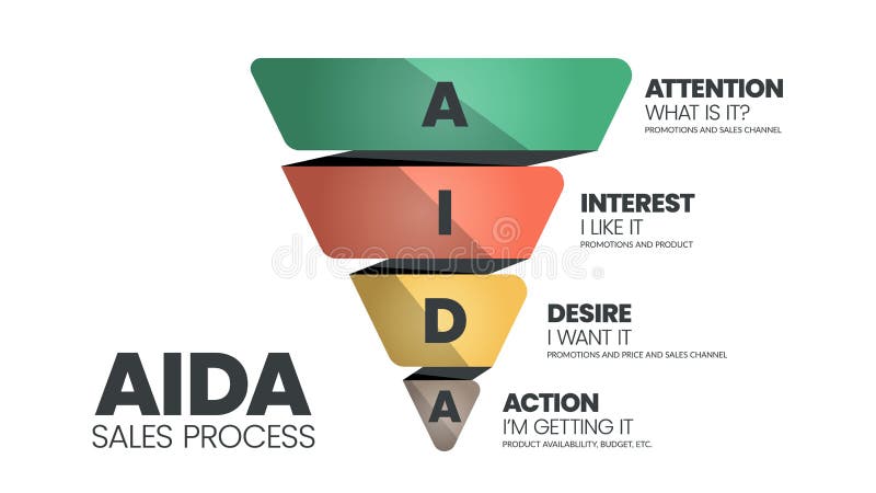 The AIDA (Attention, Interest, Desire, and Action) is a Triangle Vector ...