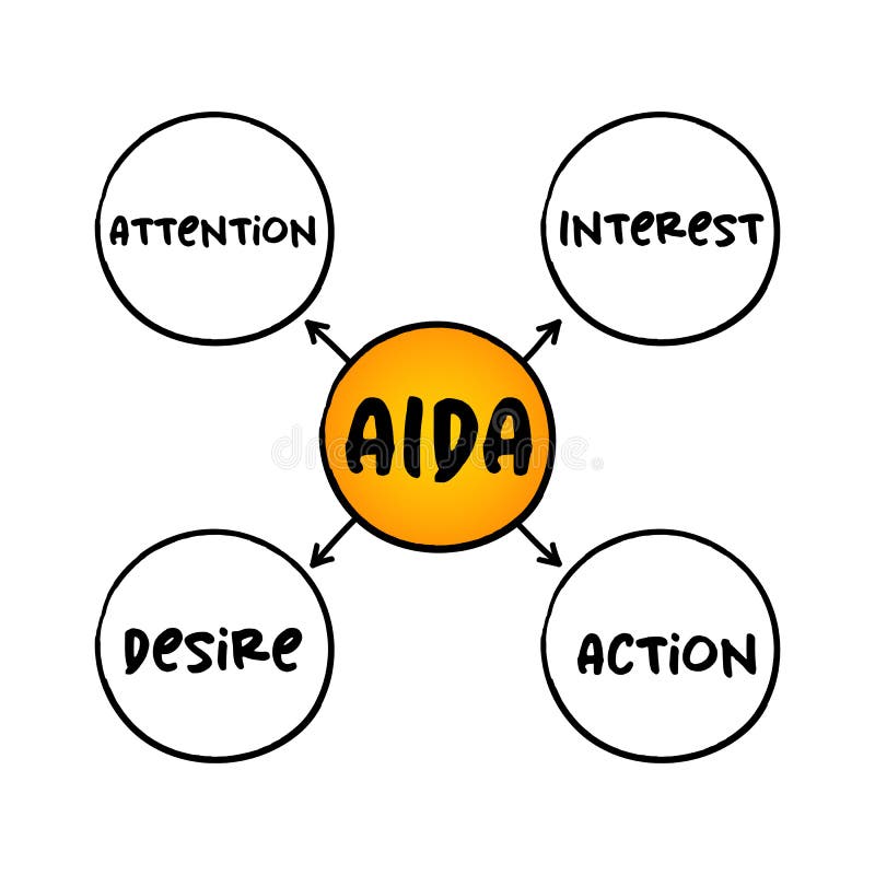 The AIDA Model - One of a Class of Models Known As Hierarchy of Effects ...