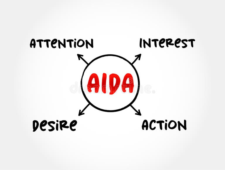 The AIDA Model - One of a Class of Models Known As Hierarchy of Effects ...