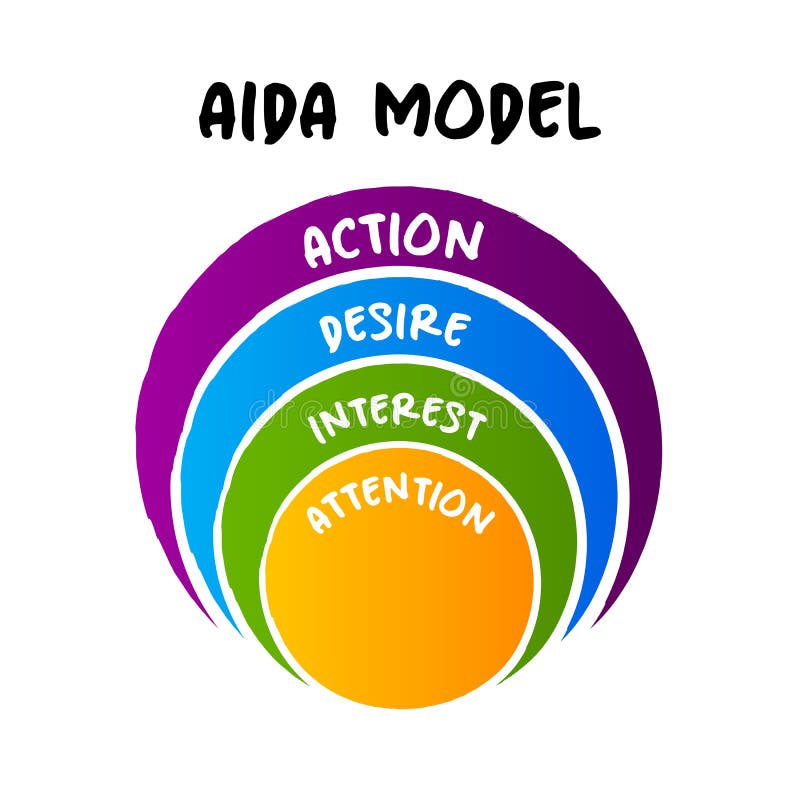 The AIDA Model - One of a Class of Models Known As Hierarchy of Effects ...
