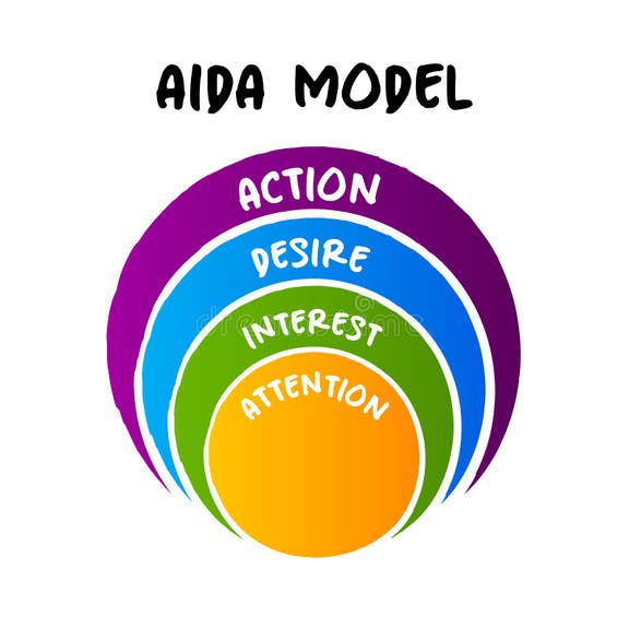 The AIDA Model - One of a Class of Models Known As Hierarchy of Effects Models, Onion Concept ...