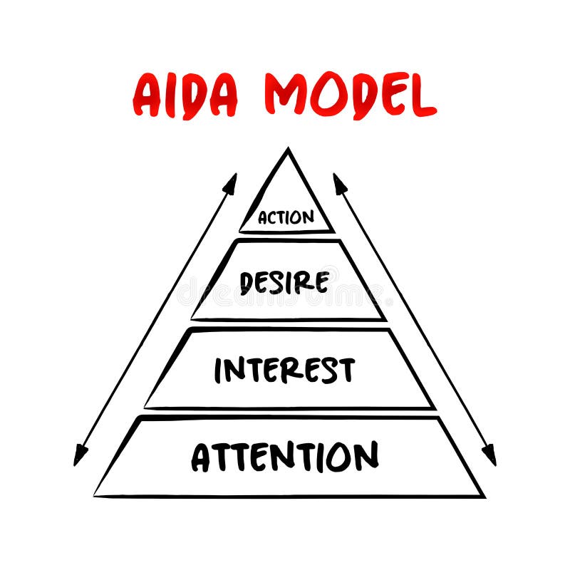 The AIDA Model - One of a Class of Models Known As Hierarchy of Effects ...