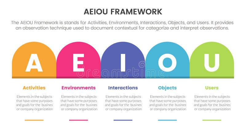 Aiou Bedrijfsmodel Framework Observation Infographic 5 Point Stage ...
