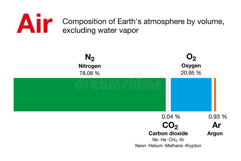 Air Percentage Diagram Stock Illustrations – 42 Air Percentage Diagram ...