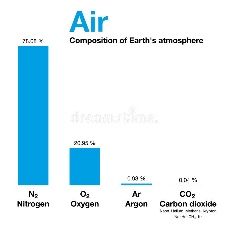 Air, Composition of Earth`s Atmosphere by Volume, Bar Chart Stock ...