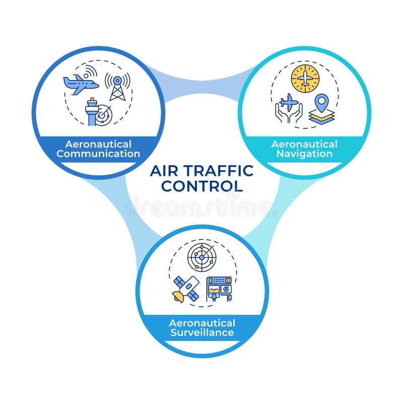 Air Navigation Systems Infographic Circles Flowchart Stock Vector ...