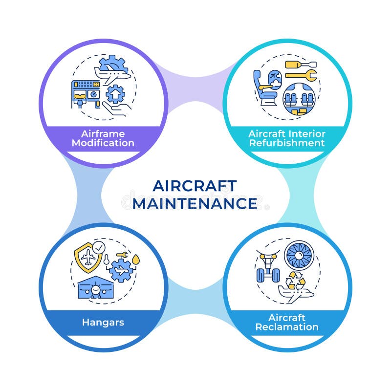 Airplane Maintenance Organization Infographic Circles Flowchart Stock ...