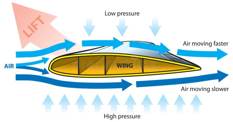 Airplane wing stock vector. Illustration of aerodynamic - 48039697
