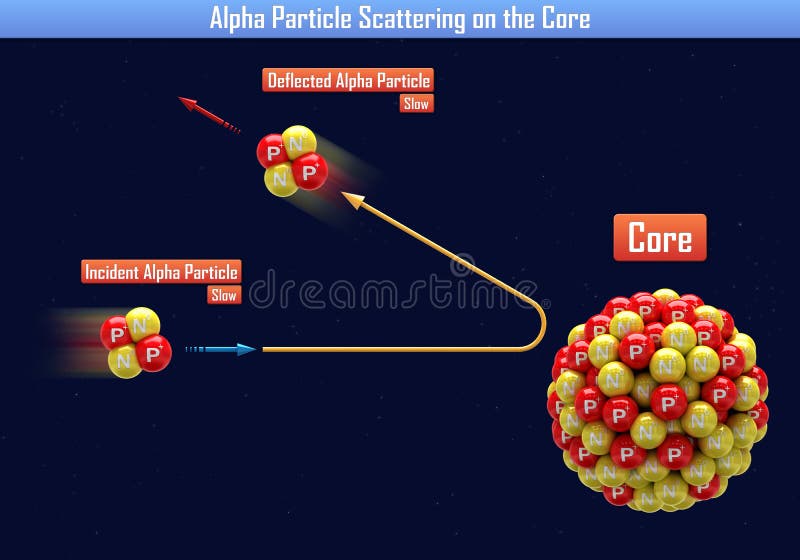 Alpha Particle Scattering on the Core Stock Illustration - Illustration ...