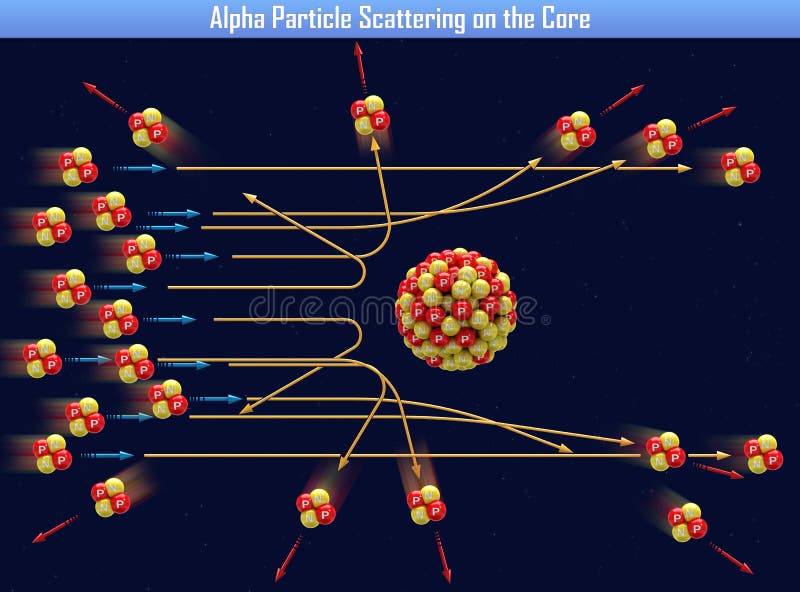 Alpha Particle Scattering on the Core Stock Illustration - Illustration ...