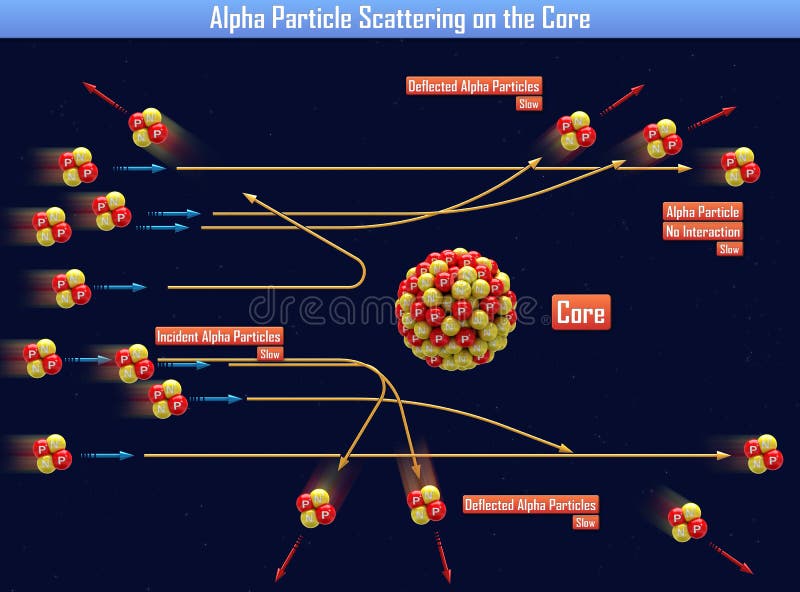 Alpha Particle Bombardment the Core Stock Illustration - Illustration ...