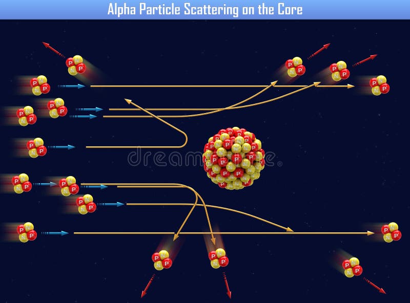 Alpha Particle Scattering On The Core Stock Illustration - Illustration ...