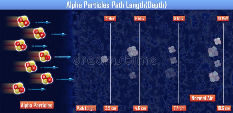 Alpha Particles in the Rutherford Scattering Experiment or Gold Foil ...