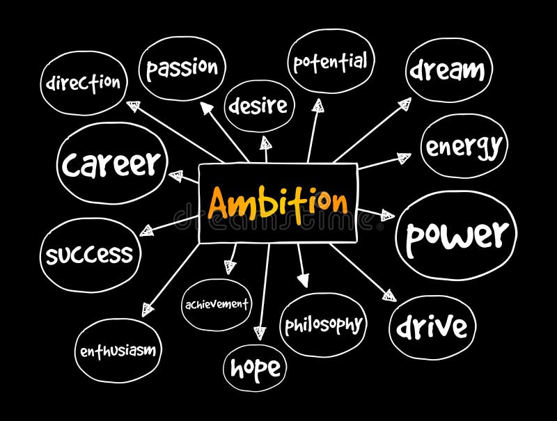 Ambition Mind Map, Concept for Presentations and Reports Stock ...