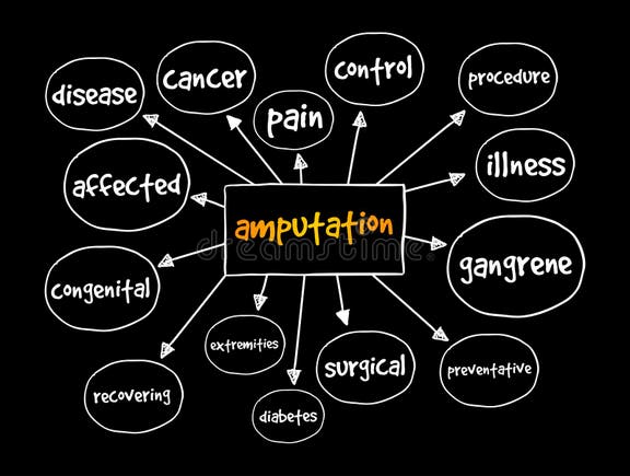Amputation Mind Map, Medical Concept for Presentations and Reports ...