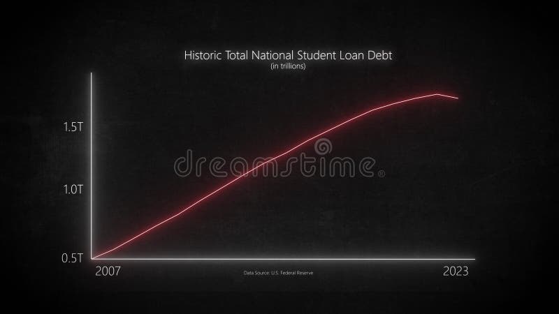 Analyzing US Student Loan Debt 2007-2023: Animated Graph Insights Stock ...