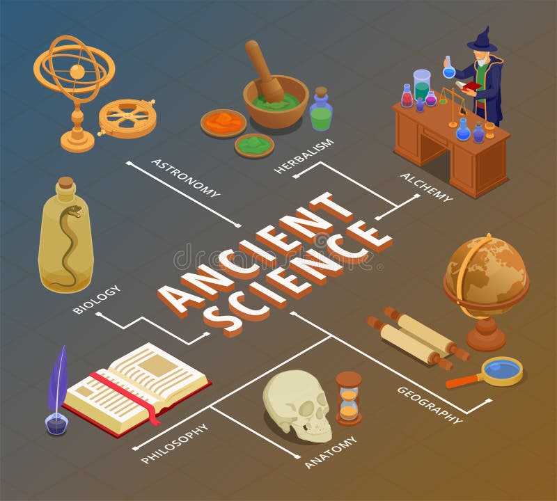 Ancient Science Flowchart stock illustration. Illustration of ...