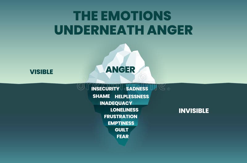 The Anger Iceberg Concept Shows the Tip of the Iceberg Mountain is ...