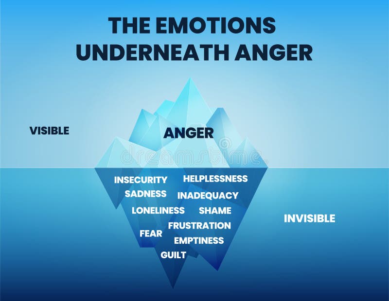 The Anger Iceberg Concept Shows the Tip of the Iceberg Mountain is ...