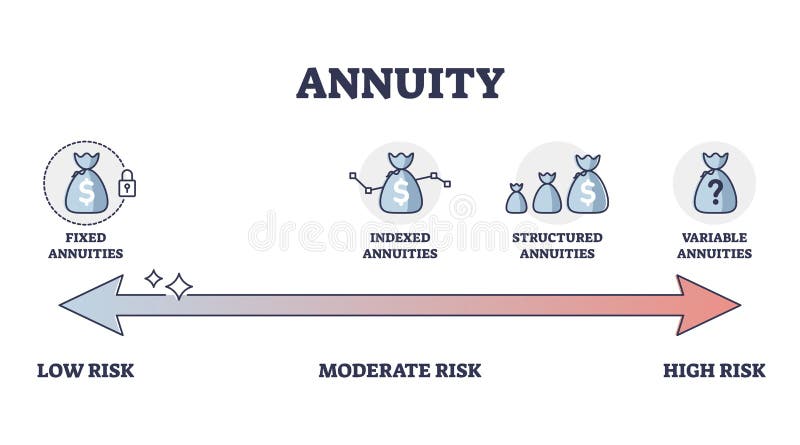 Annuity Type Comparison with Low, Moderate or High Risk Level Outline ...