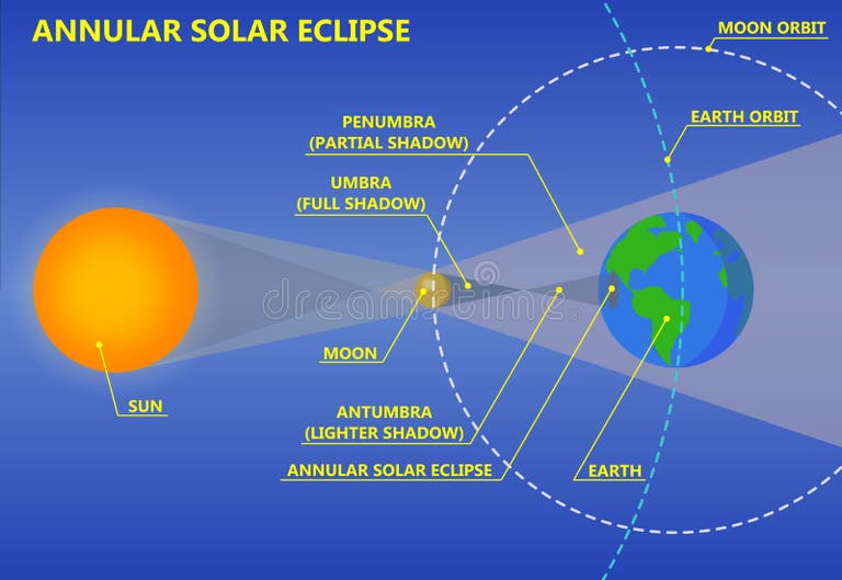 Eclipse Infographics Stock Illustrations – 458 Eclipse Infographics ...