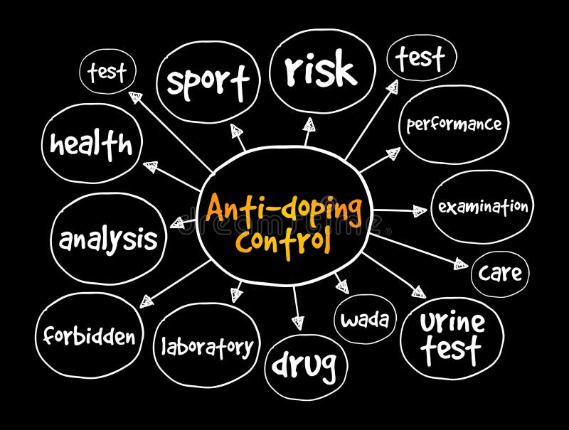 Anti-doping Control Mind Map, Concept for Presentations and Reports ...