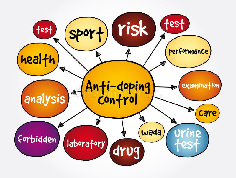 Anti-doping Control Mind Map, Concept for Presentations and Reports ...