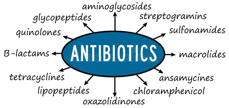 Antibiotics overview stock illustration. Illustration of unhealthy ...