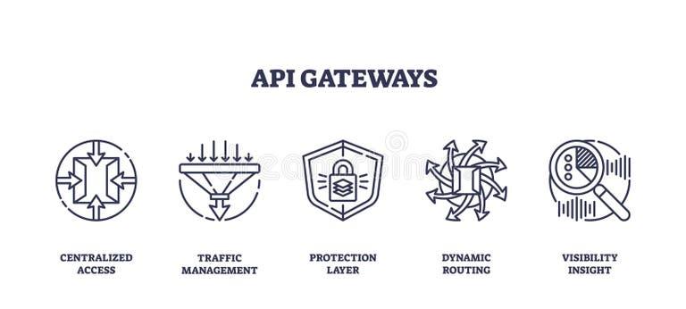 API Gateways Concept with Centralized Access, Traffic Management, and ...