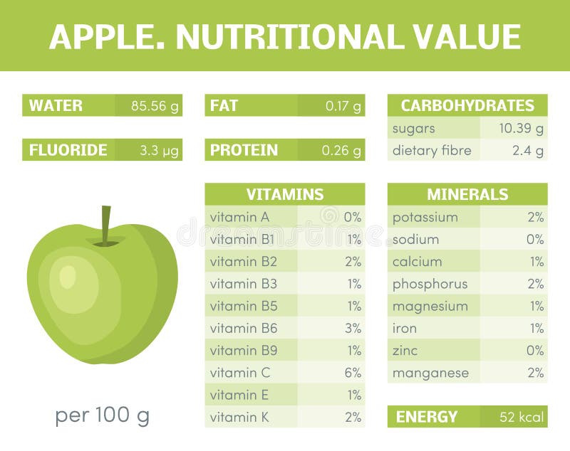 Valeur nutritive de pomme illustration de vecteur. Illustration du ...