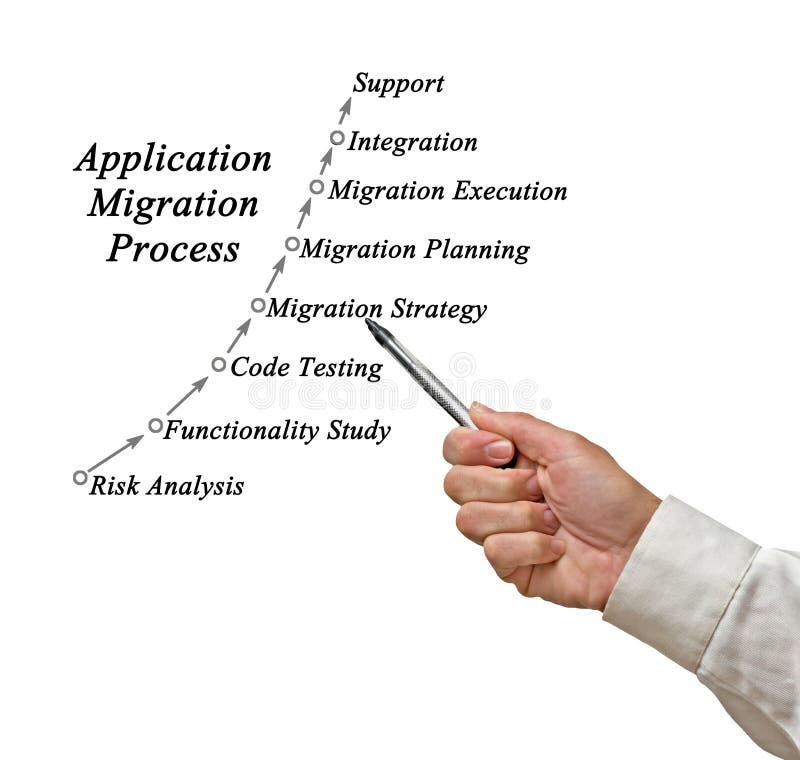 Application Migration Process Stock Image - Image of person, risk: 94362009